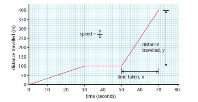 Distance-Time and Velocity-Time Graphs | Revision Science